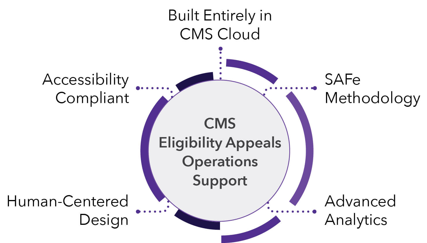 Helping CMS modernize its Eligibility Appeals program